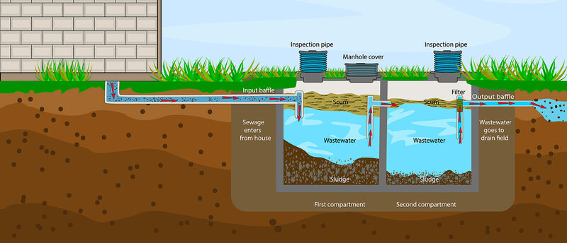 Advantages and Disadvantages of Aerobic Septic Systems | Metro Septic ...
